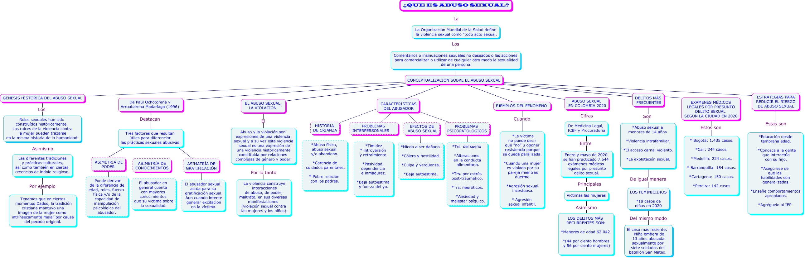 Mapa conceptual Abuso sexual